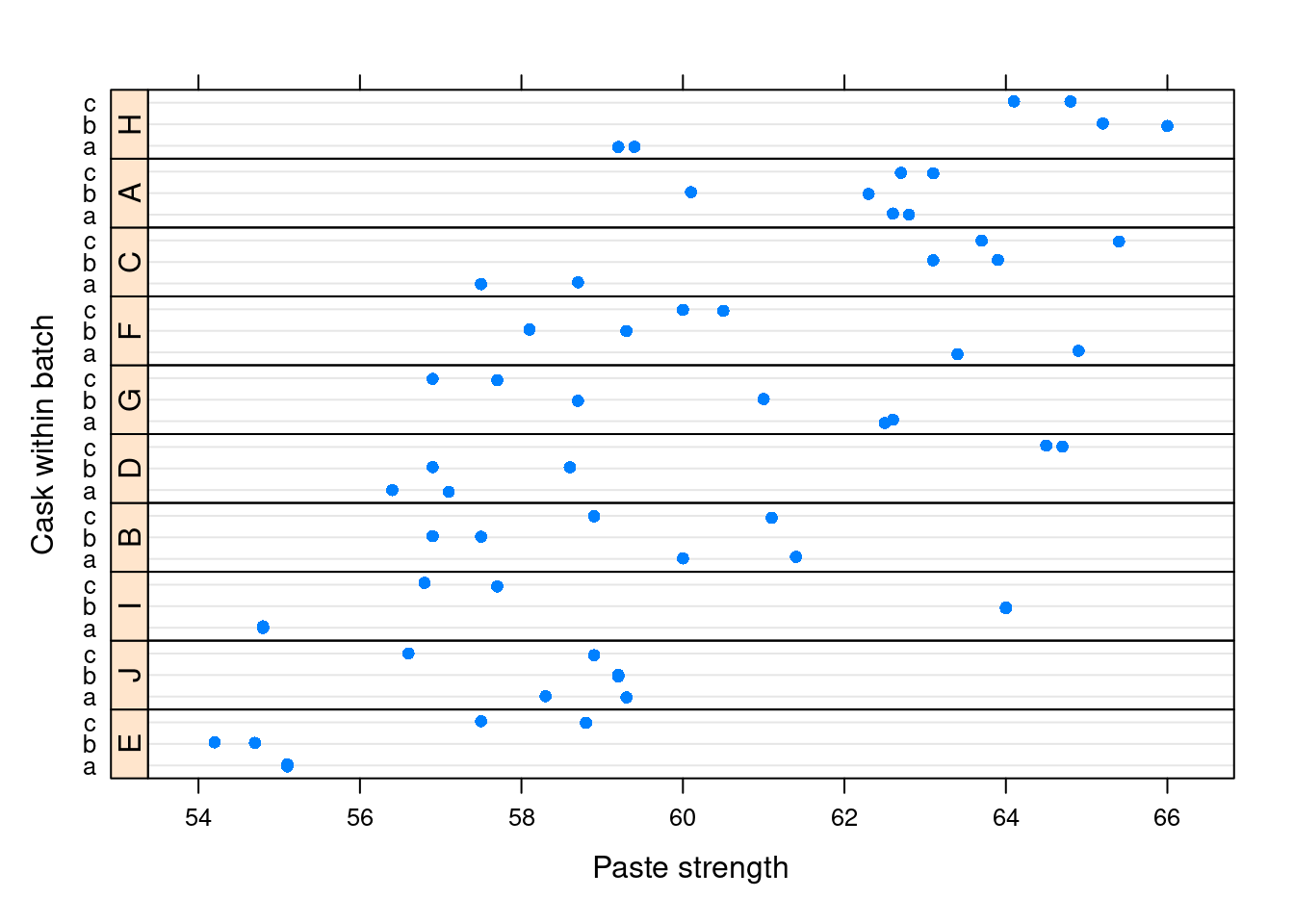 MAP566 - Stats in Action - Linear Mixed Models